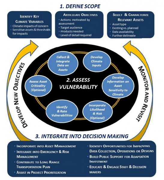 Vulnerability Assessment and Adaptation Framework | U.S. Climate ... Vulnerability Assessment and Adaptation Framework | U.S. Climate ...